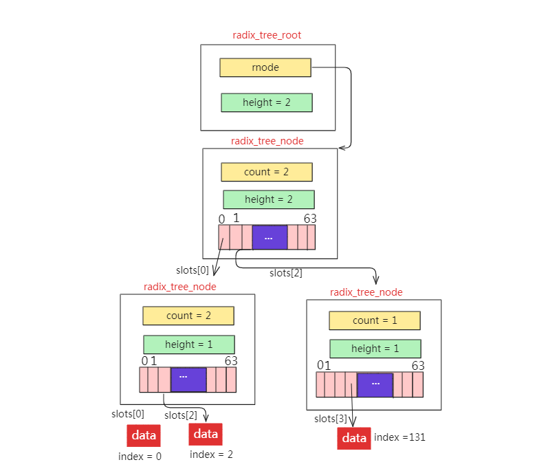 Linux内核数据结构：基数树Radix Tree - 知乎