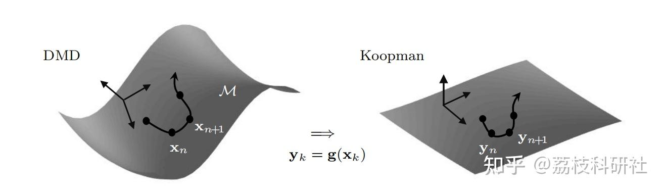 【Koopman理论在偏微分方程中的应用】通过动态模态分解算法来计算Koopman算子的有限维近似，包括其特征函数、特征值和Koopman模态 ...