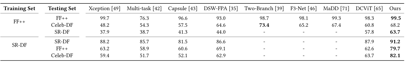 论文阅读（9）M2TR: Multi-modal Multi-scale Transformers for Deepfake Detection - 知乎