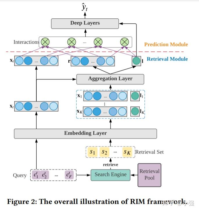 Retrieval & Interaction Machine for Tabular Data Prediction - 知乎