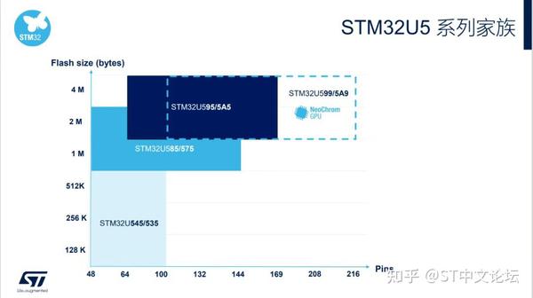 2023Q1,STM32的5款新品齐亮相 - 知乎