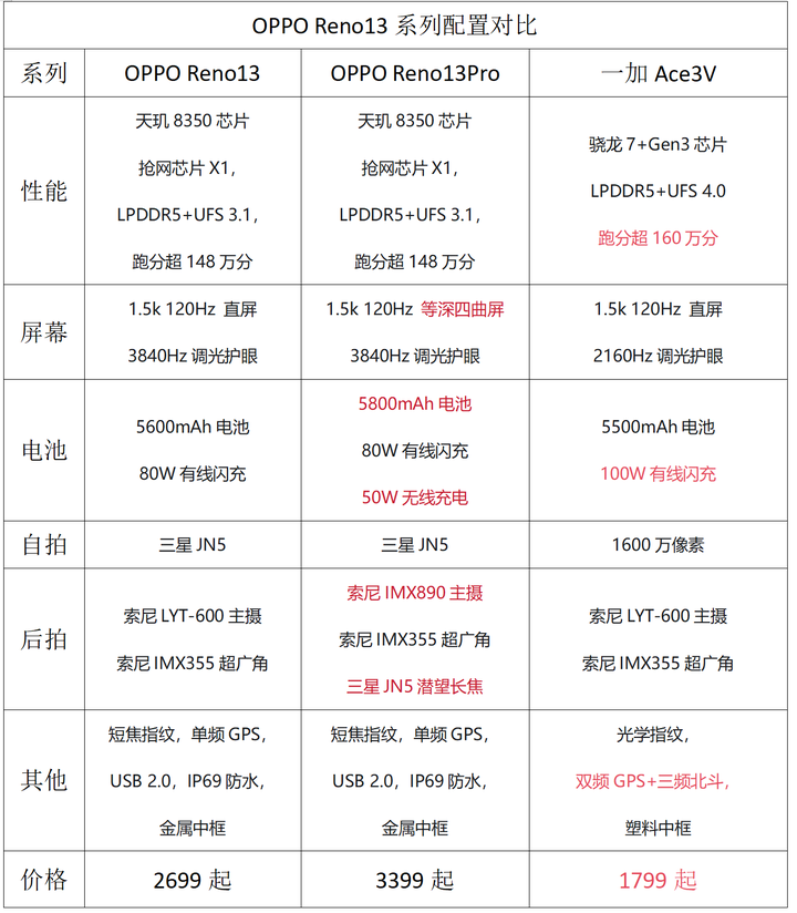 OPPO Reno13怎么样，OPPO Reno13 Pro值得购买吗 - 知乎