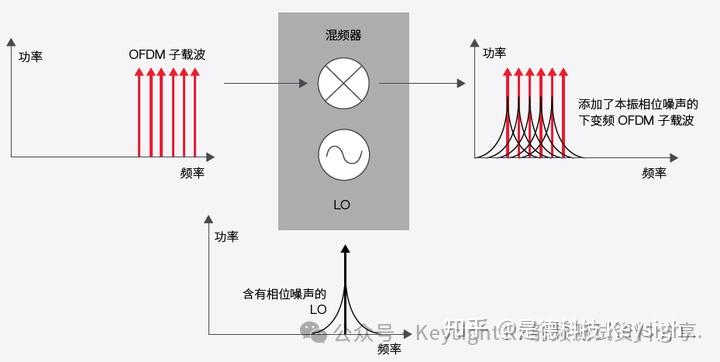 EVM是什么意思? EVM越小越好吗？零中频接收机下变频到基带的两路IQ信号，如何测试EVM? 如何获得最佳EVM测试结果？ - 知乎