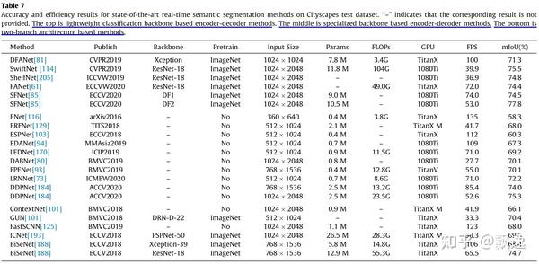 【语义分割综述】Review the state-of-the-art technologies of semantic segmentation based on deep learning ...