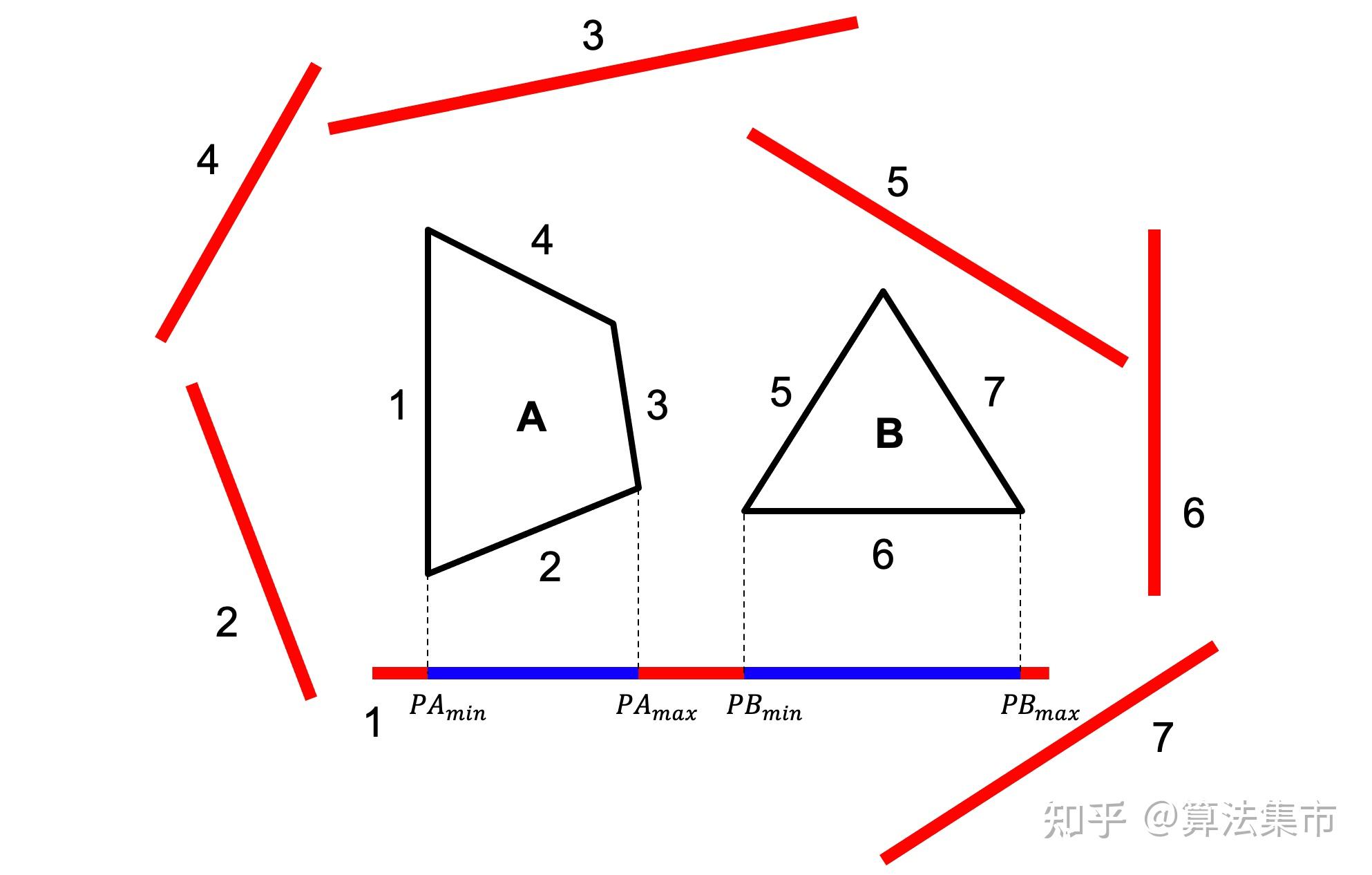 碰撞检测算法之GJK算法 - 知乎