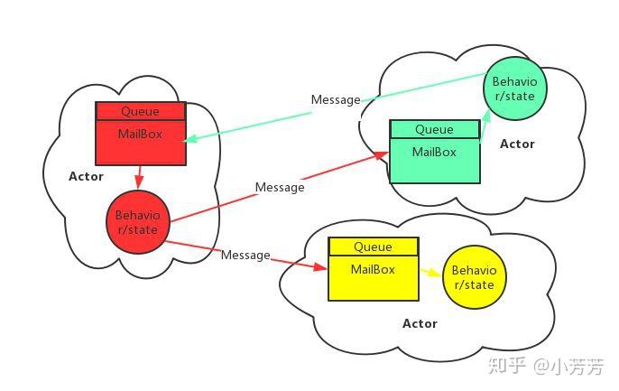 Actor 模型及 Akka 简介 - 知乎