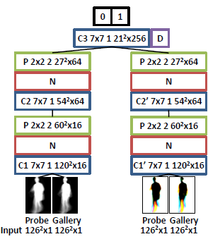 A Comprehensive Study on Cross-View Gait Based Human Identification with Deep CNNs - 知乎