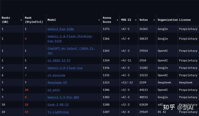 全球最新排名：DeepSeek-V3夺开源模型第一！是“新瓶装旧酒”还是实质性突破？业内人士详解 - 知乎
