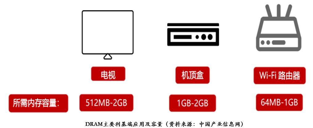 了解半导体存储之二：DRAM篇 - 知乎