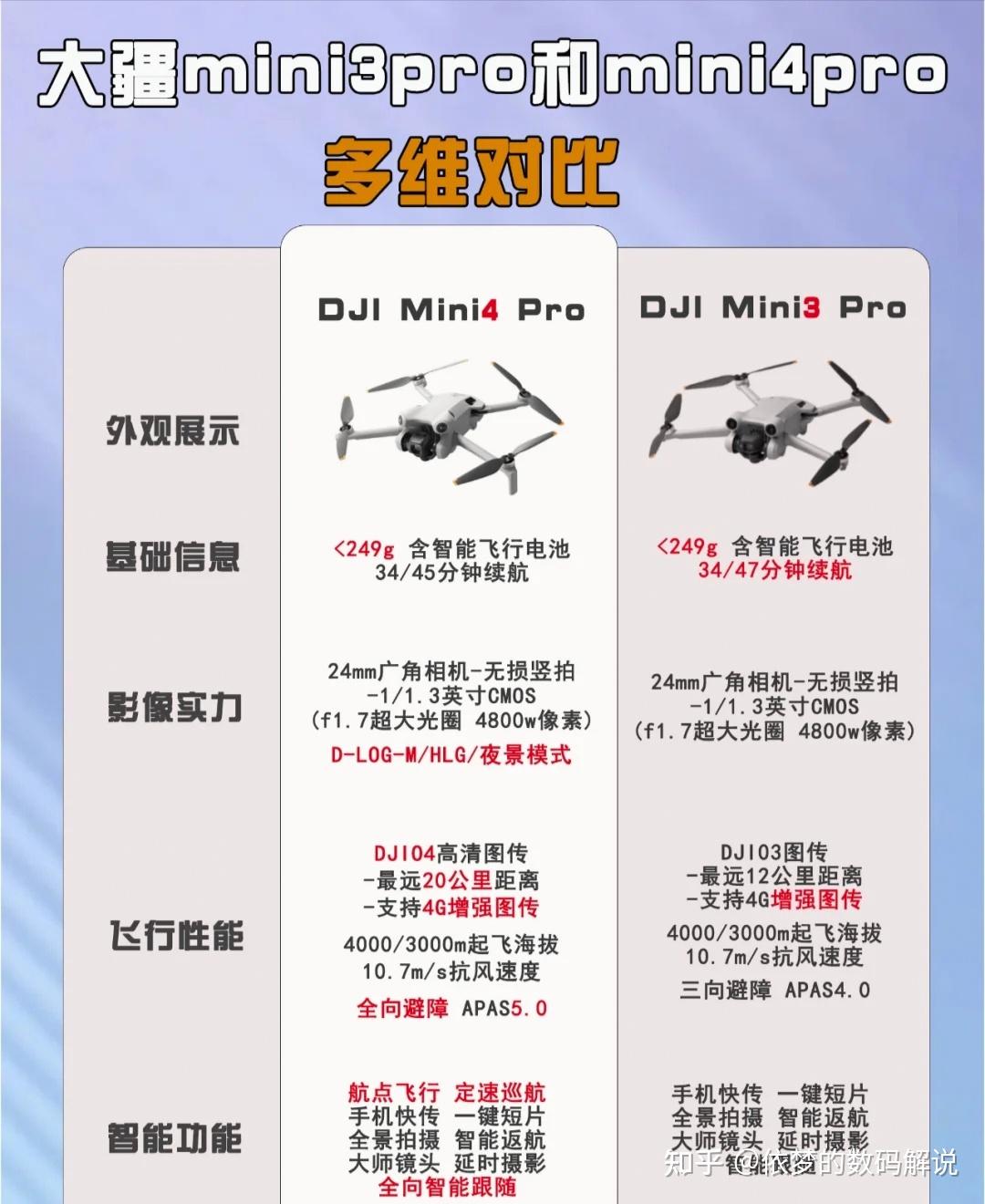 大疆mini3pro和mini4pro怎么选？ - 知乎