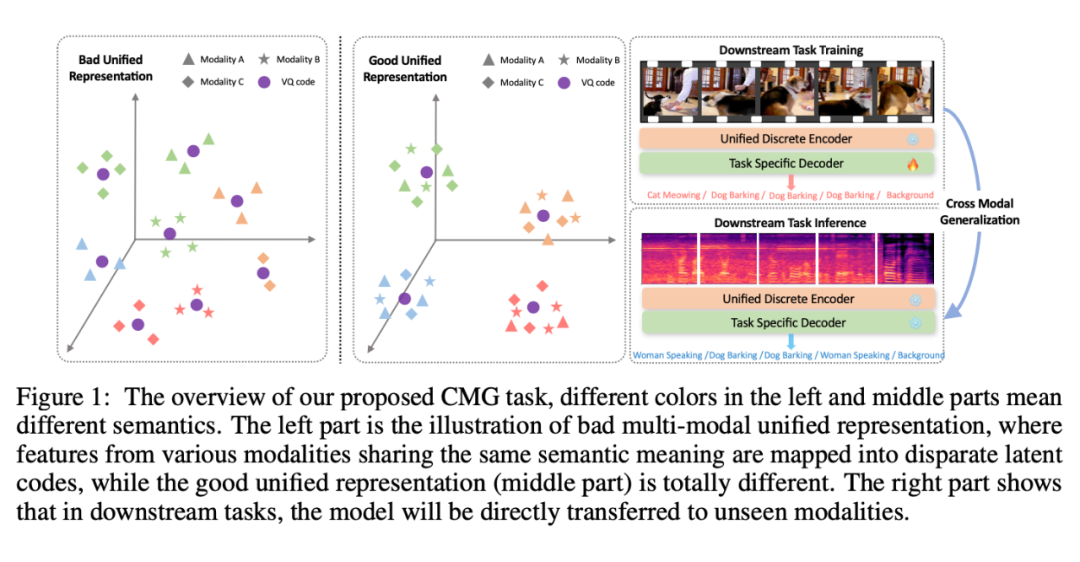 NeurIPS 2023 | 基于多模态统一表达的跨模态泛化 - 知乎