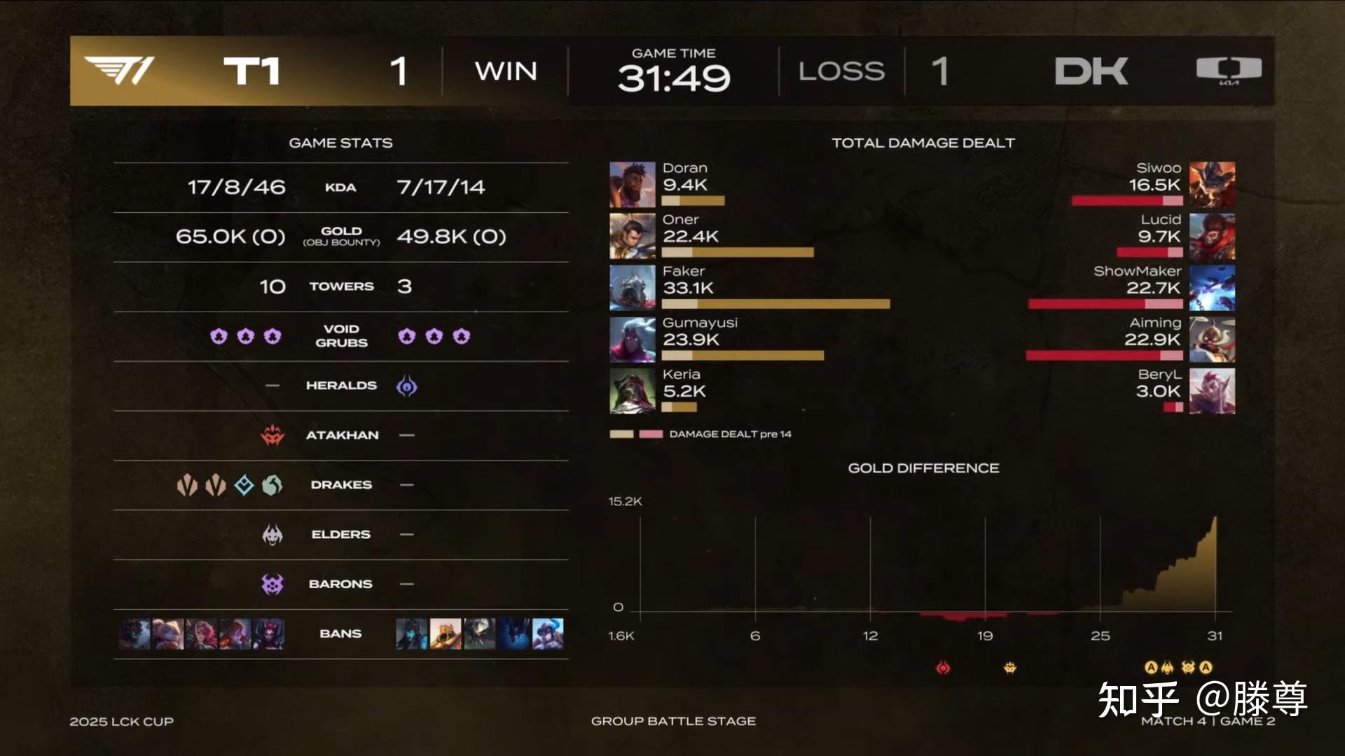 2025 LCK杯 T1 1-2 不敌 DK，「DOFGK」五人组首秀出师不利，如何评价这场比赛？ - 知乎