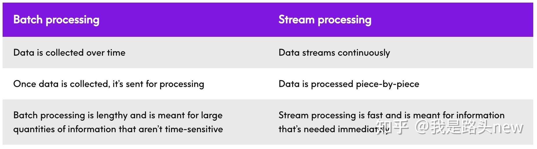 实时数据处理（Real-Time-Data-Processing） vs 流式数据处理（Stream-Data-Processing）Part 1 - 知乎