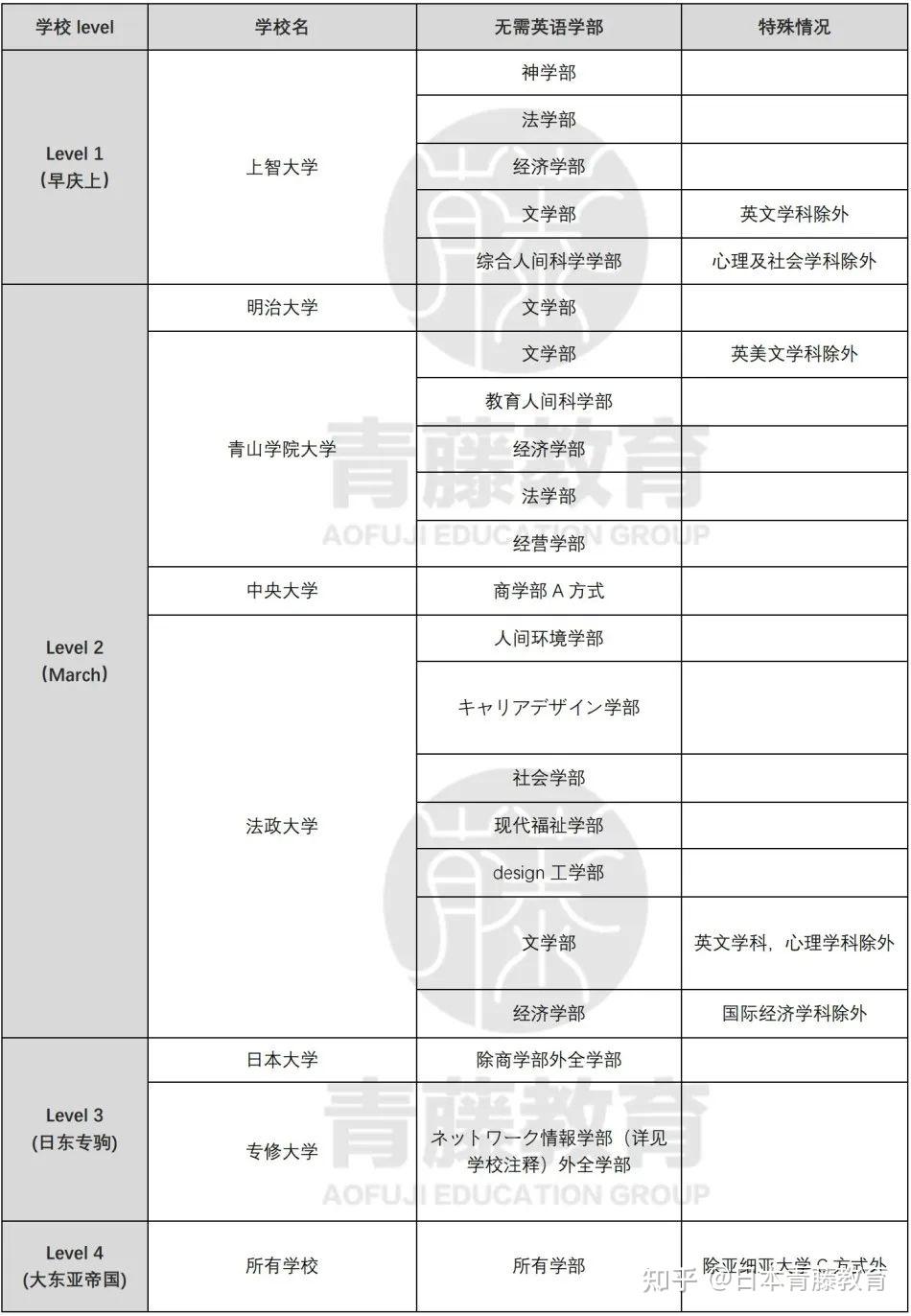 学部|我的EJU成绩可以报什么学校？各等级院校留考成绩要求参考 - 知乎