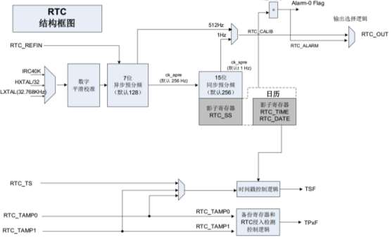 【GD32 MCU入门教程】四、GD32 MCU 常见外设介绍（14）RTC 模块介绍 - 知乎
