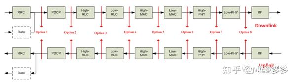 5G NR gNB split 结构 - 知乎