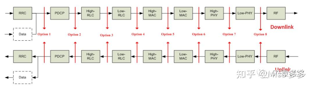 5G NR gNB split 结构 - 知乎