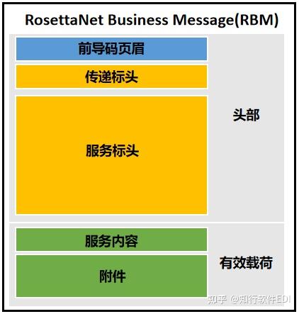 RosettaNet PIPs 简介 - 知乎