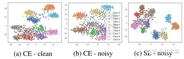 [标签噪声] Robust Loss合集（附代码） - 知乎