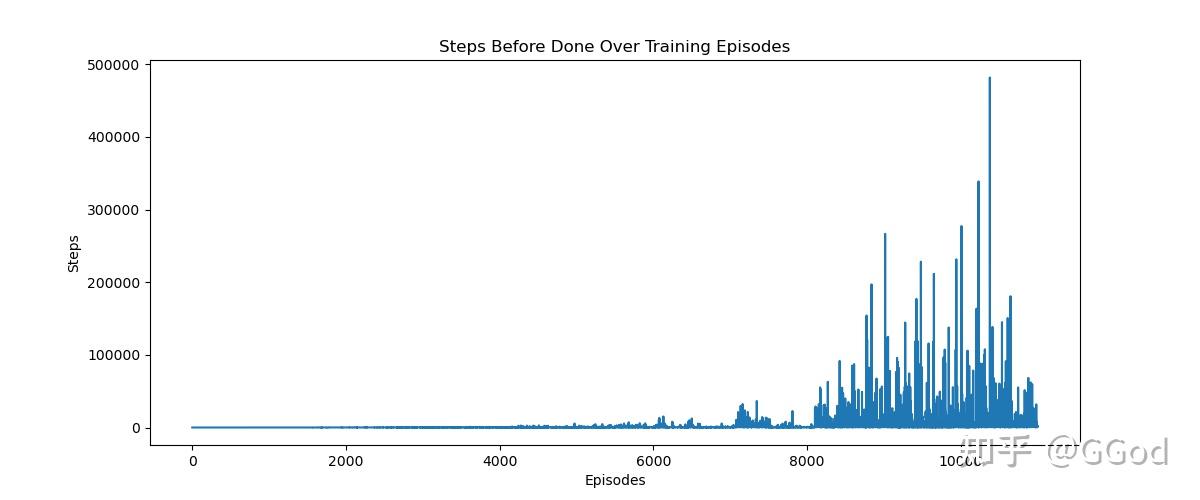 强化学习 (Reinforcement Learning, RL) -> Q-Learning -> 倒立摆控制（Cart Pole ...