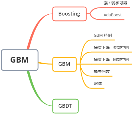 系统梳理 Gradient Boosting Machine - 知乎