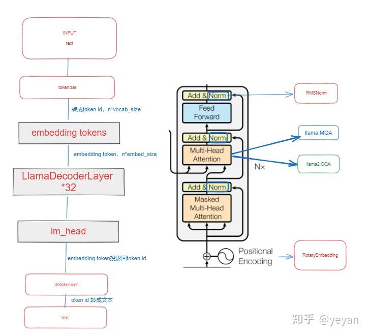 【llm大语言模型】一文看懂llama2原理模型训练 知乎