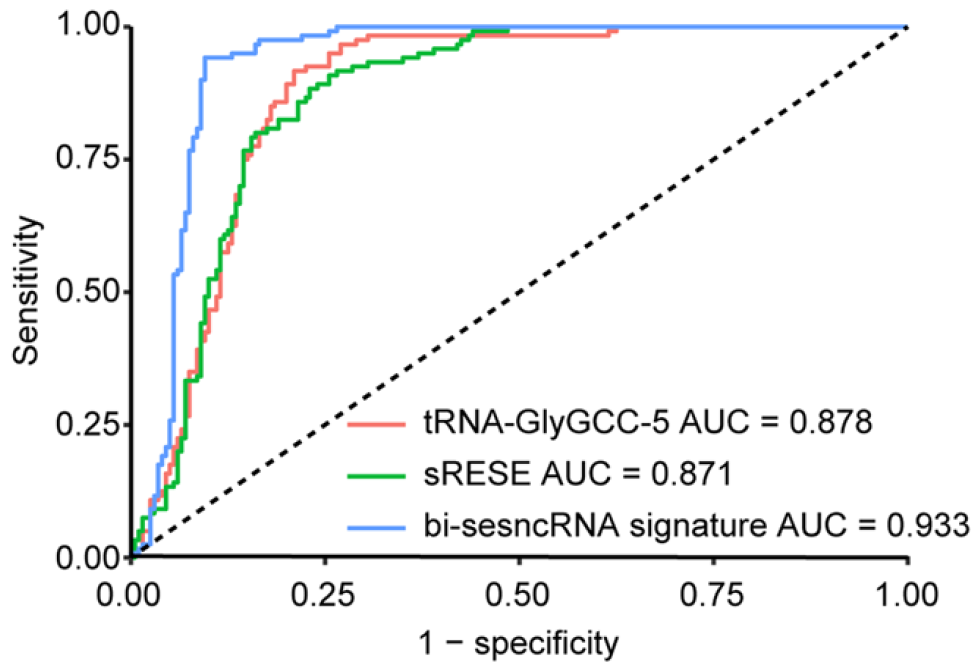 潘多拉测序与非编码小RNA标志物开发研究方案：液体活检新星—tsRNA、rsRNA、piRNA - 知乎