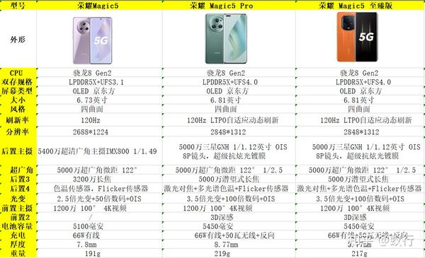 荣耀Magic5、Magic5Pro、至臻版三个版本有何区别？应该怎么选？ - 知乎