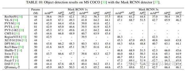 顶刊TPAMI 2024！QFormer：四边形注意力的视觉Transformer - 知乎