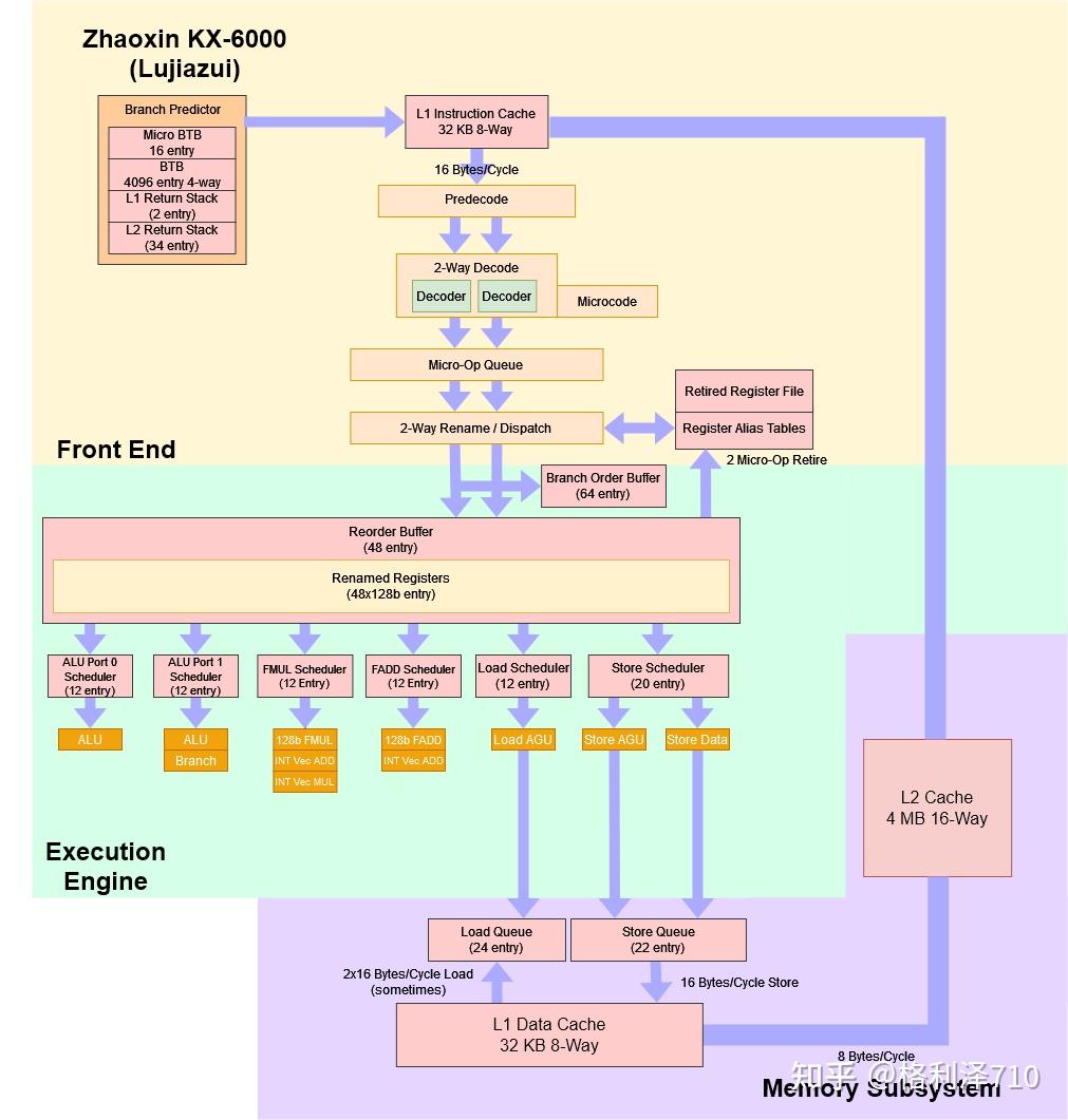 兆芯X86 CPU架构的发展（国产CPU系列） - 知乎