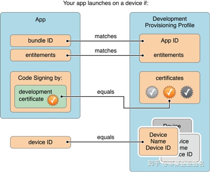 iOS开发各种证书详解 - 知乎
