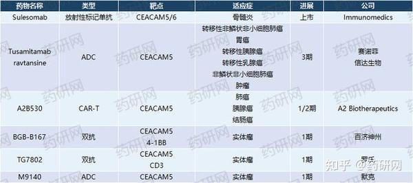 旧CEACAM5的新出路：肿瘤免疫治疗 - 知乎