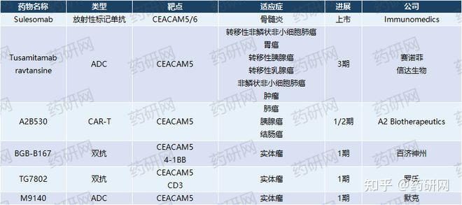 旧CEACAM5的新出路：肿瘤免疫治疗 - 知乎