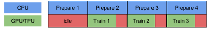 Pytorch/Tensorflow-gpu训练并行加速trick（含代码） - 知乎