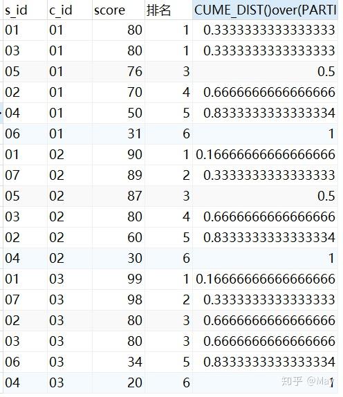 最全的SQL窗口函数介绍及使用 - 知乎