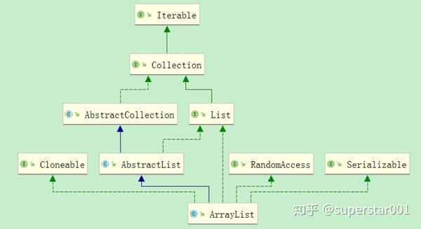 深入理解 Arraylist 及底层源码分析 知乎