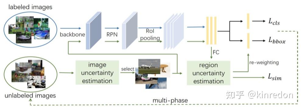 半监督目标检测（Semi-Supervised Object Detection，SSOD）相关方法介绍 - 知乎