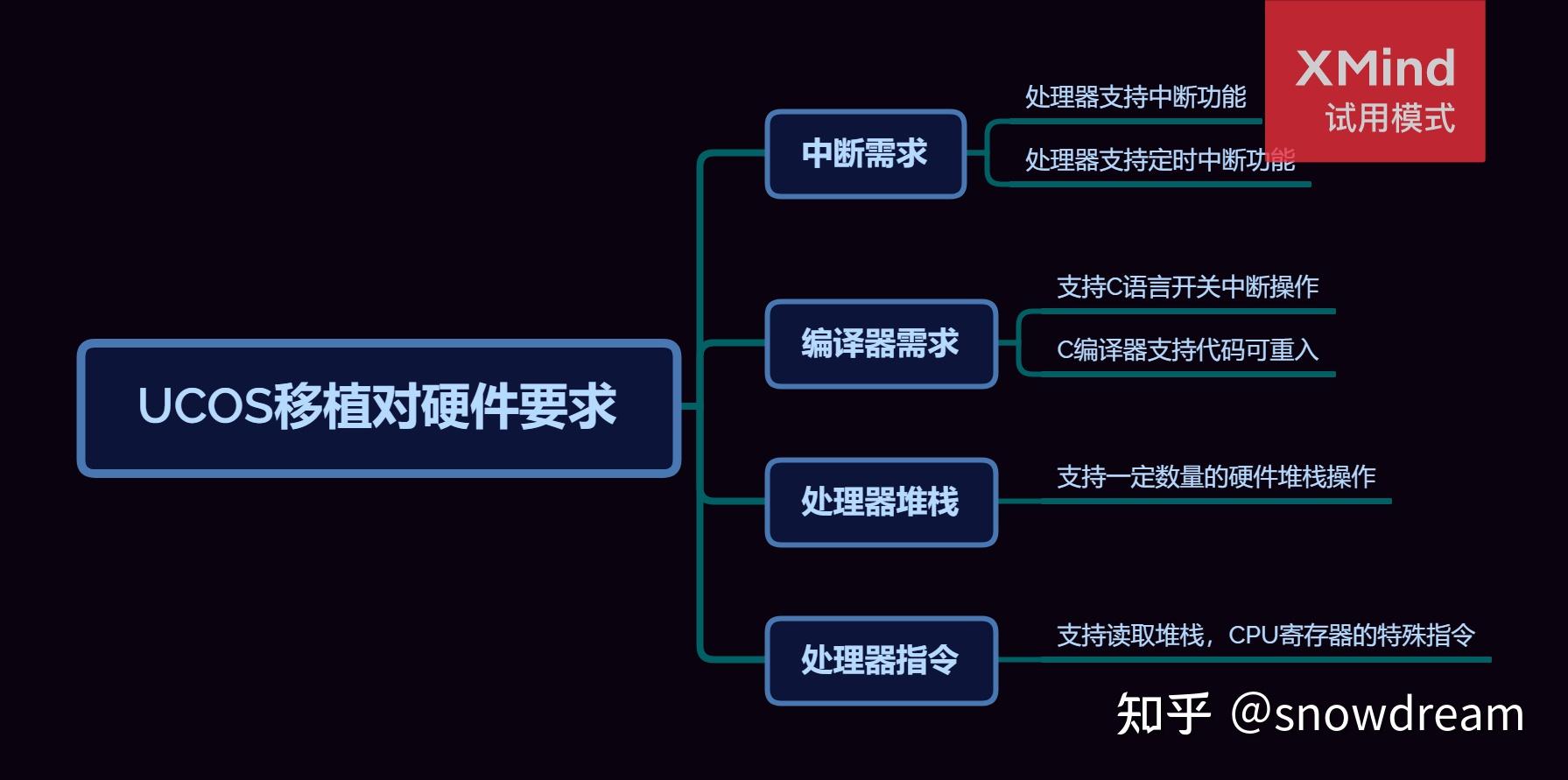 嵌入式操作系统-ucos的移植（上） - 知乎