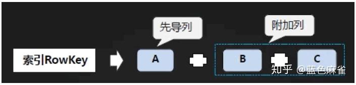 HBase RowKey与索引设计技巧 - 知乎