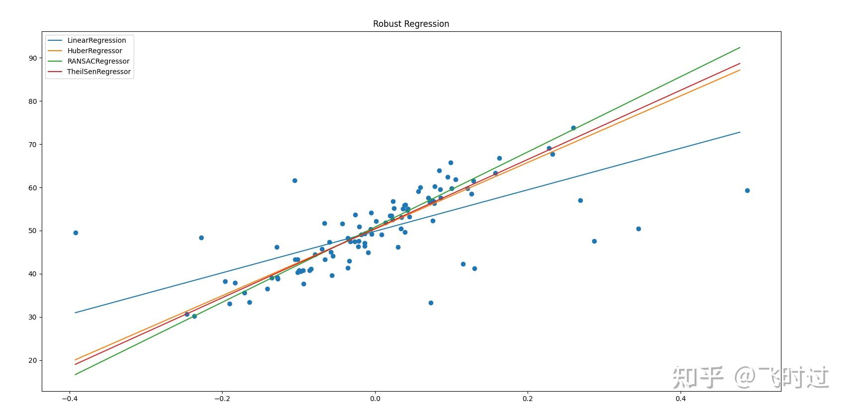 稳健回归（Theil Sen回归，RANSAC回归，Huber回归）数据科学中替代线性回归为您的论文增彩 - 知乎