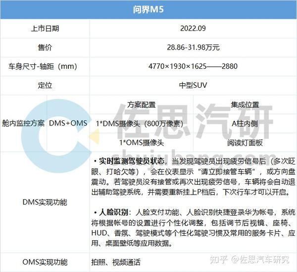 舱内监控研究：前九月DMS+OMS装车量同比增130%，视觉DMS/OMS为主流方案 - 知乎