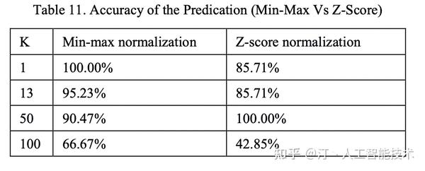 深度学习基础入门篇[七]：常用归一化算法、层次归一化算法、归一化和标准化区别于联系、应用案例场景分析。 - 知乎