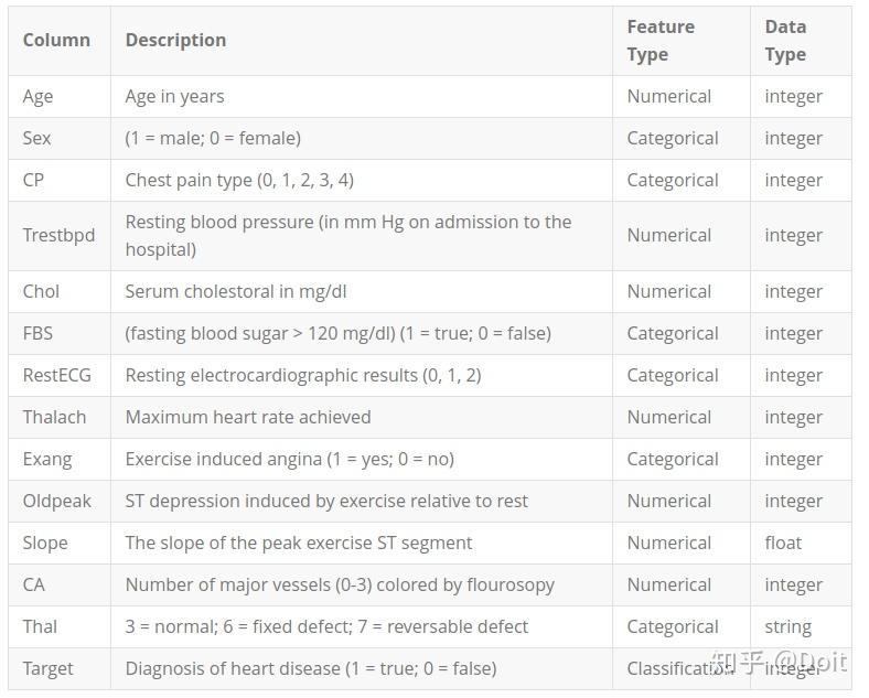 Tensorflow2 0教程 结构化数据分类 知乎