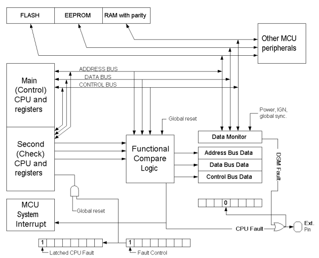 安全机制——LockStep Core（锁步核） - 知乎