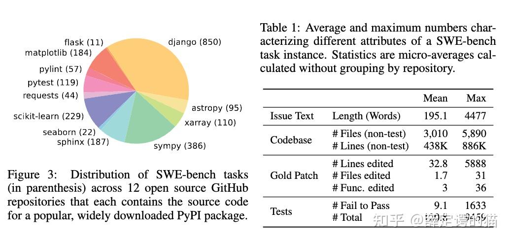 论文笔记-SWE-BENCH: CAN LANGUAGE MODELS RESOLVE REAL-WORLD GITHUB ISSUES? - 知乎