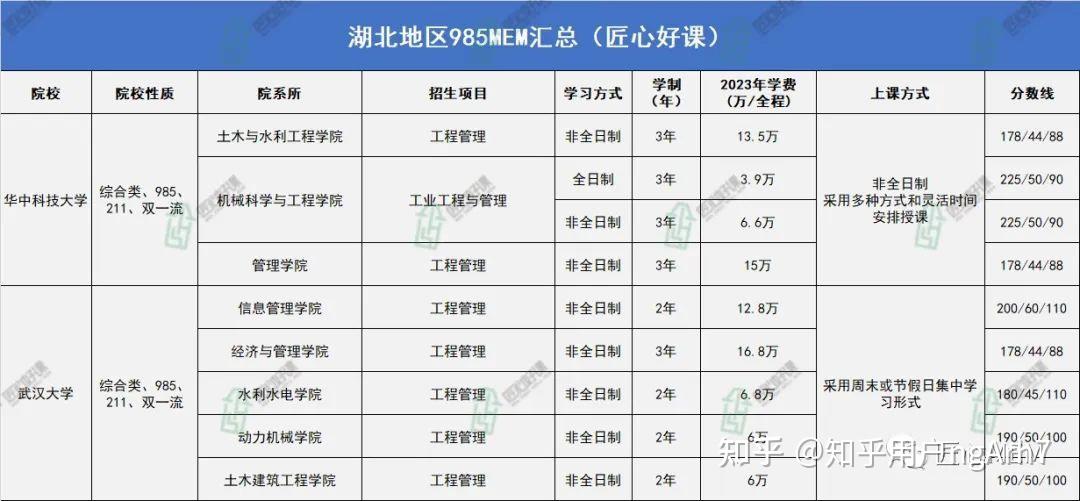 31所985院校MEM招生信息汇总（含23年分数线） - 知乎