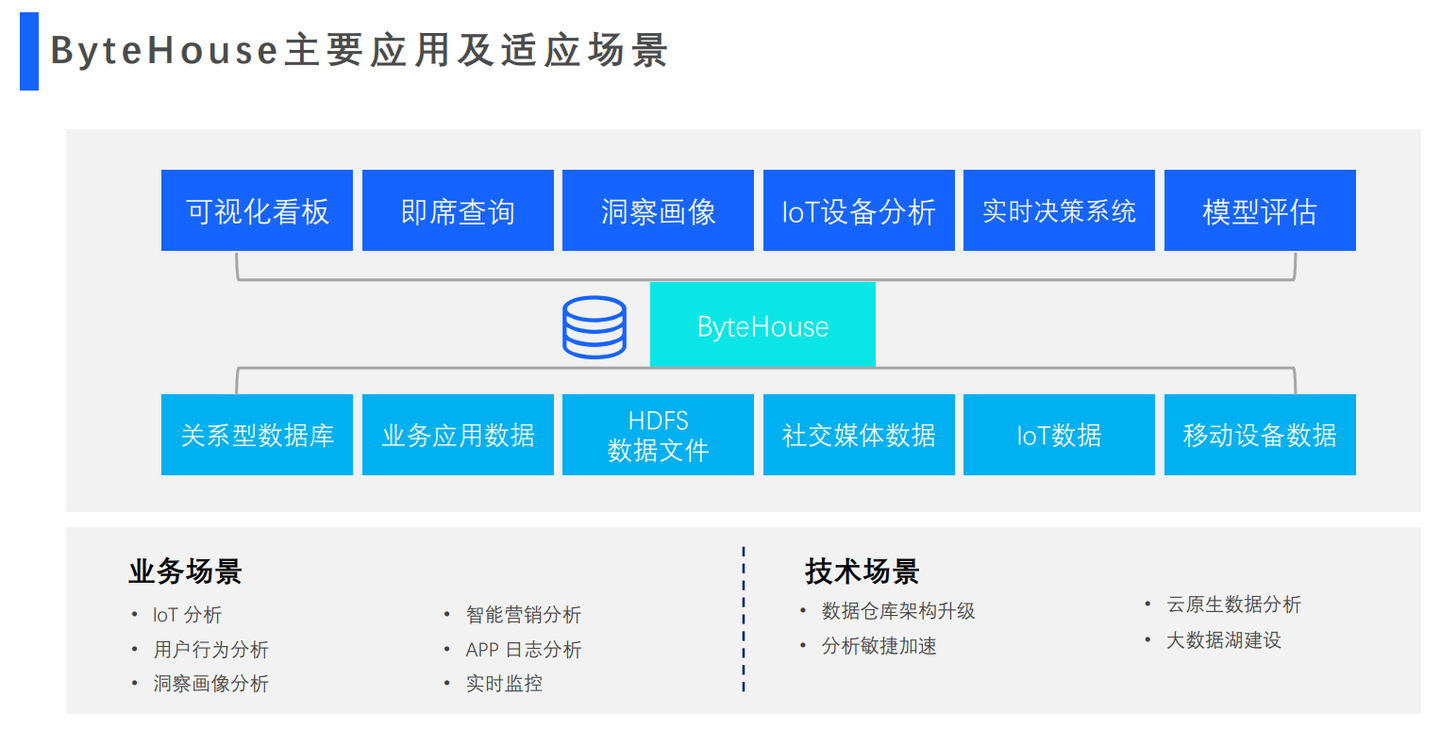 ByteHouse：基于 ClickHouse 的实时计算能力升级 - 知乎