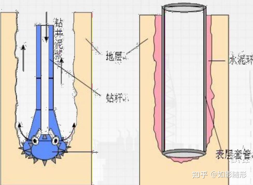 石油勘探开发流程—固井 知乎 9344