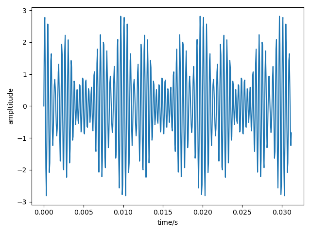 zoomFFT和CZT - 知乎