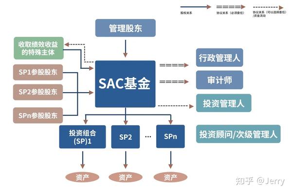 开曼spc基金 - 知乎